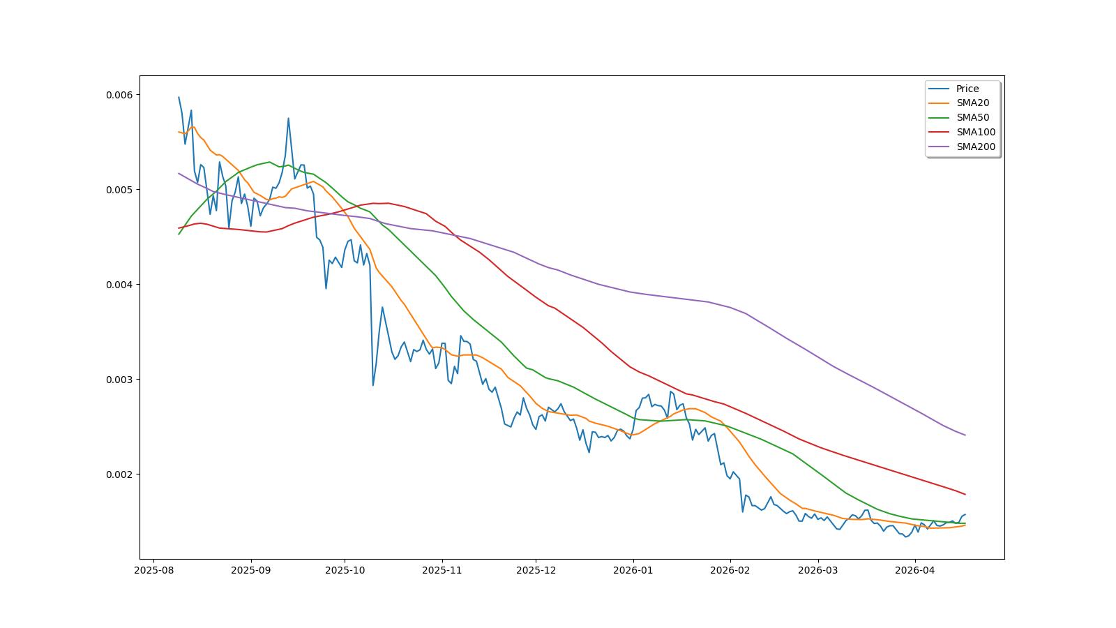 Nervos Network Simple Moving Averages