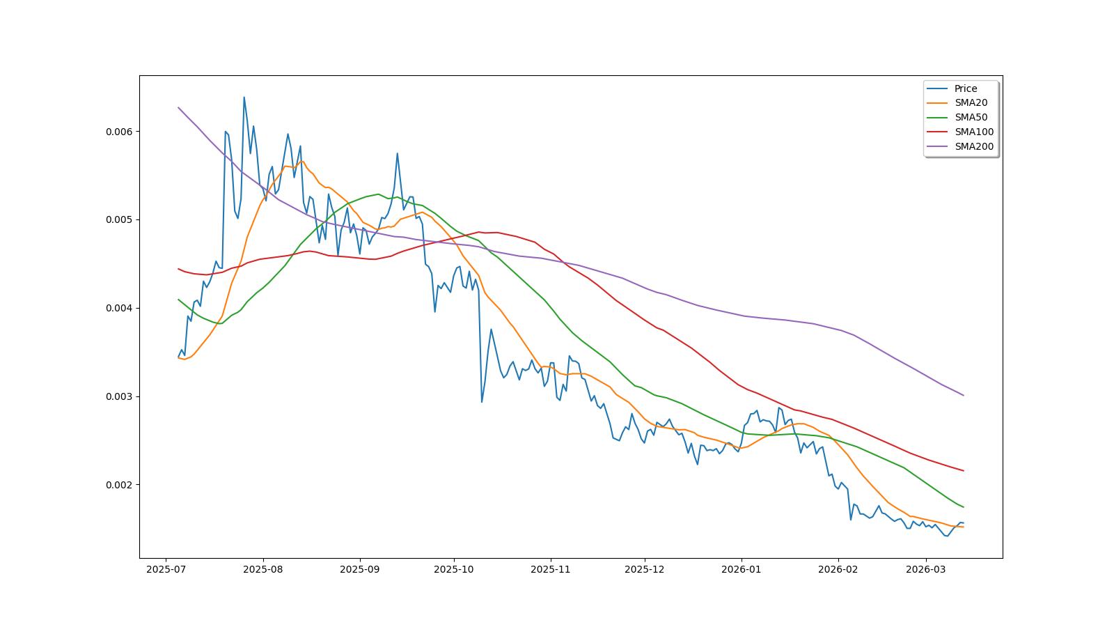 Nervos Network Simple Moving Averages