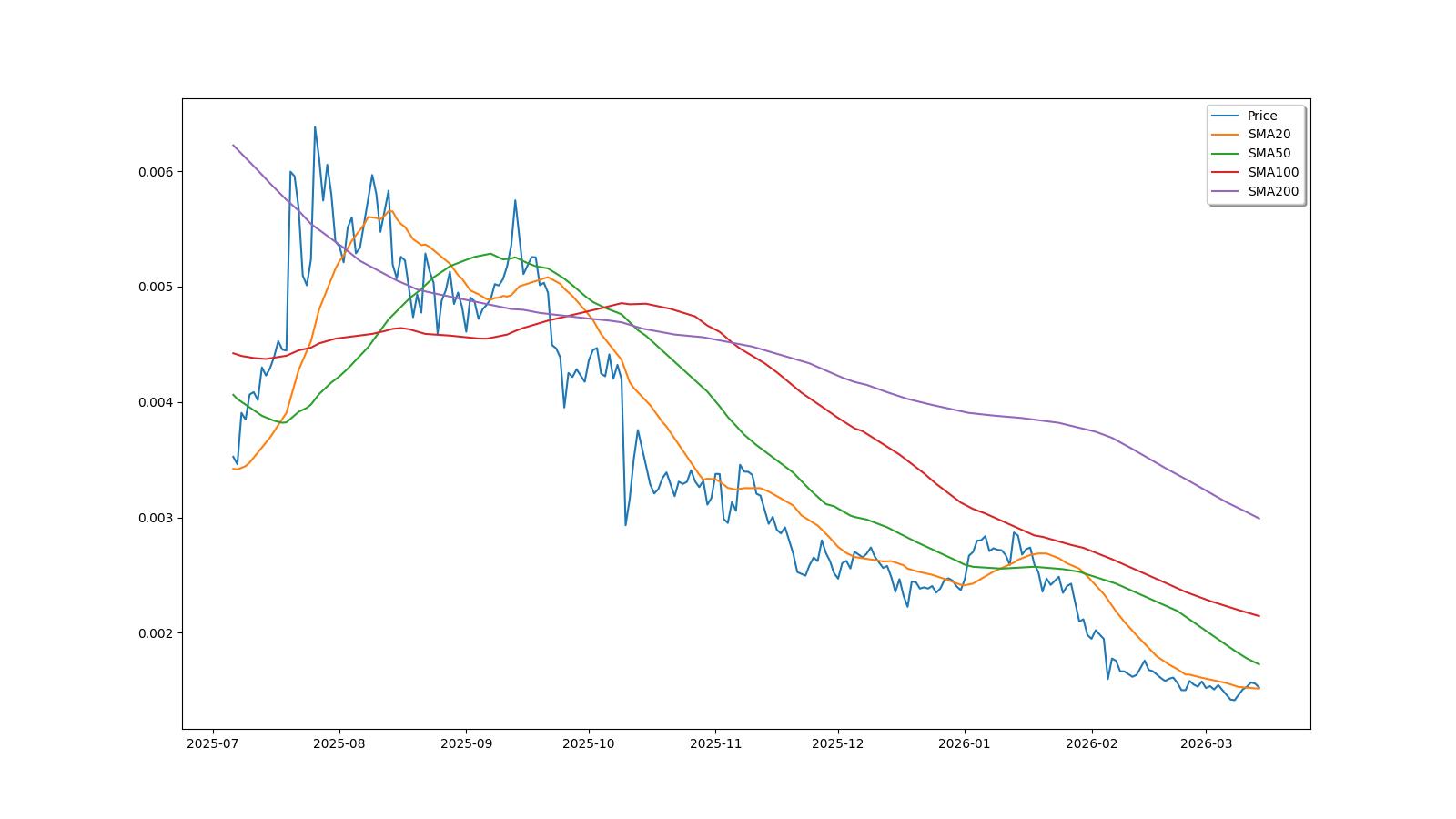 Nervos Network Simple Moving Averages