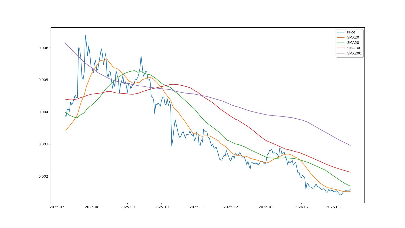 Nervos Network Simple Moving Averages