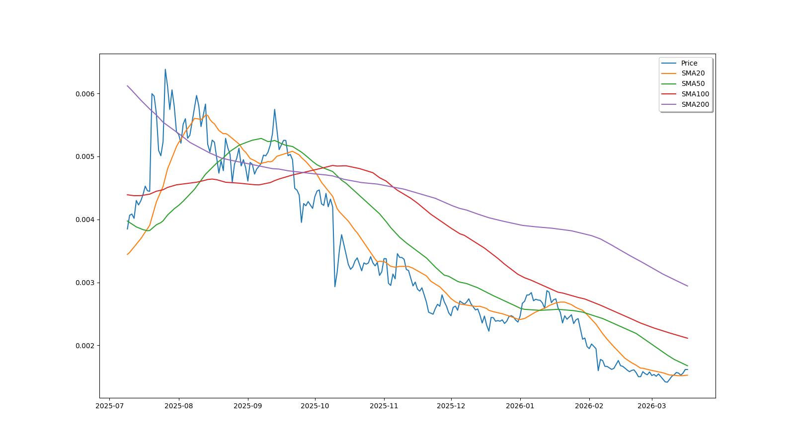 Nervos Network Simple Moving Averages