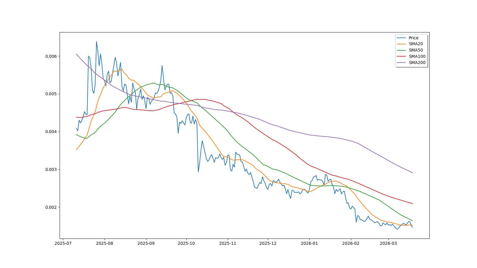 Nervos Network Simple Moving Averages