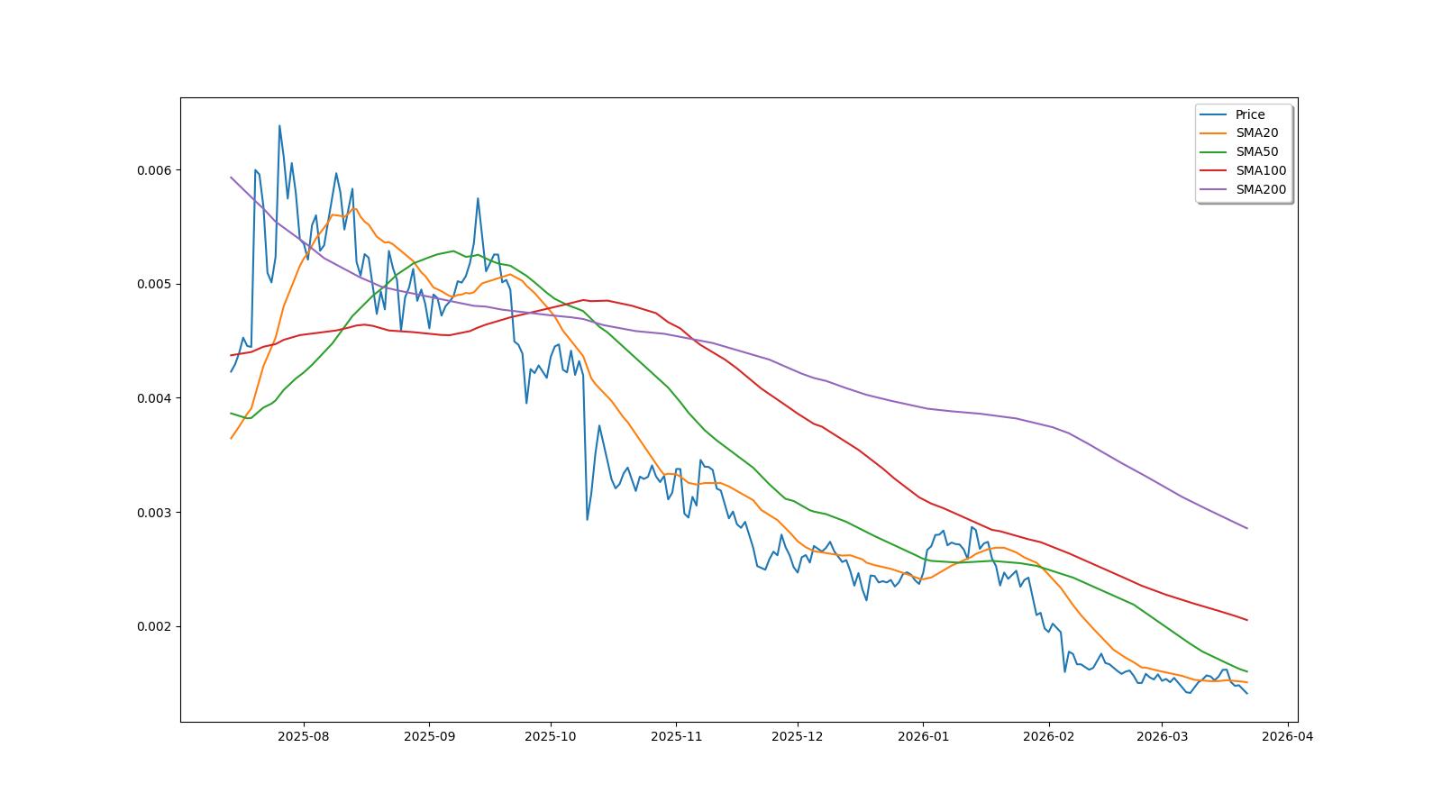 너보스 Simple Moving Averages
