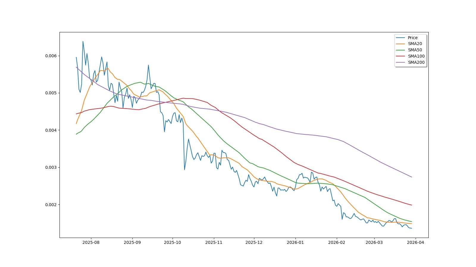 Nervos Network Simple Moving Averages