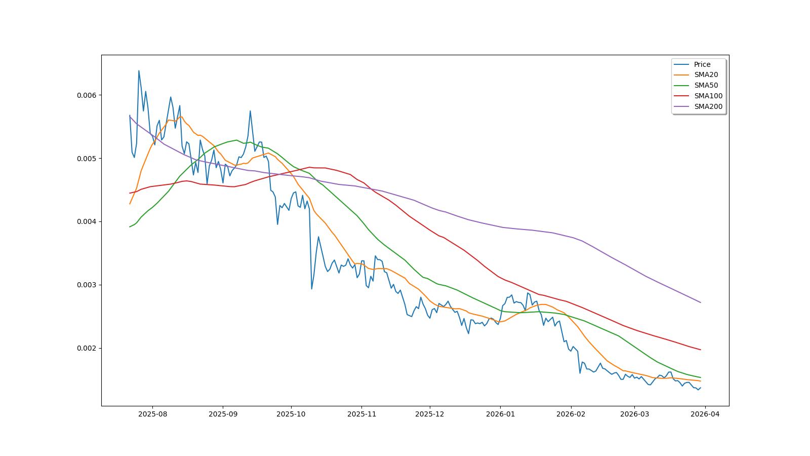 Nervos Network Simple Moving Averages