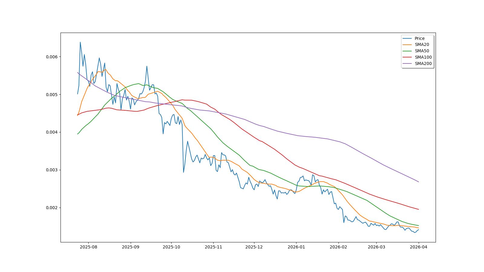 Nervos Network Simple Moving Averages
