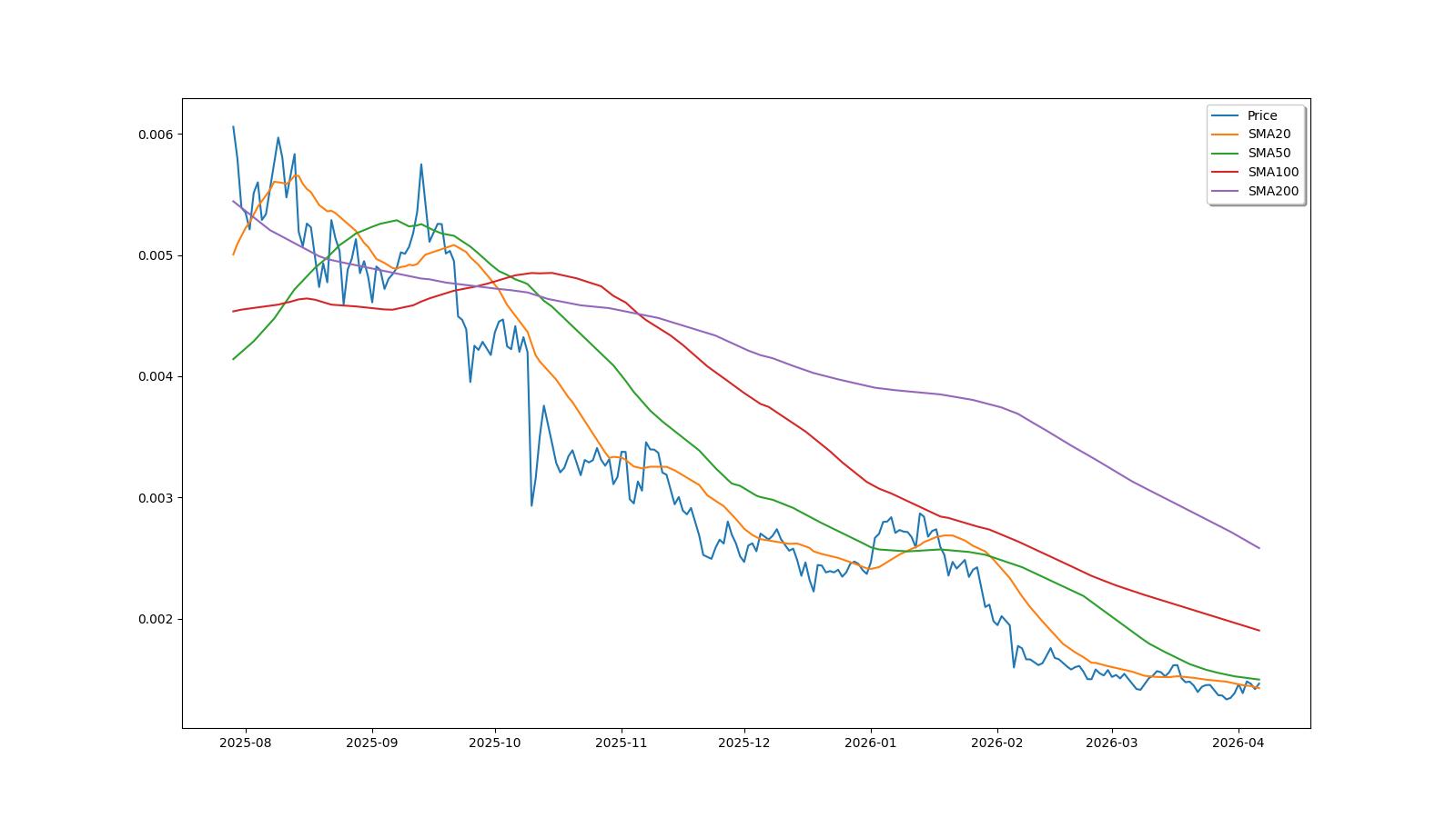 너보스 Simple Moving Averages