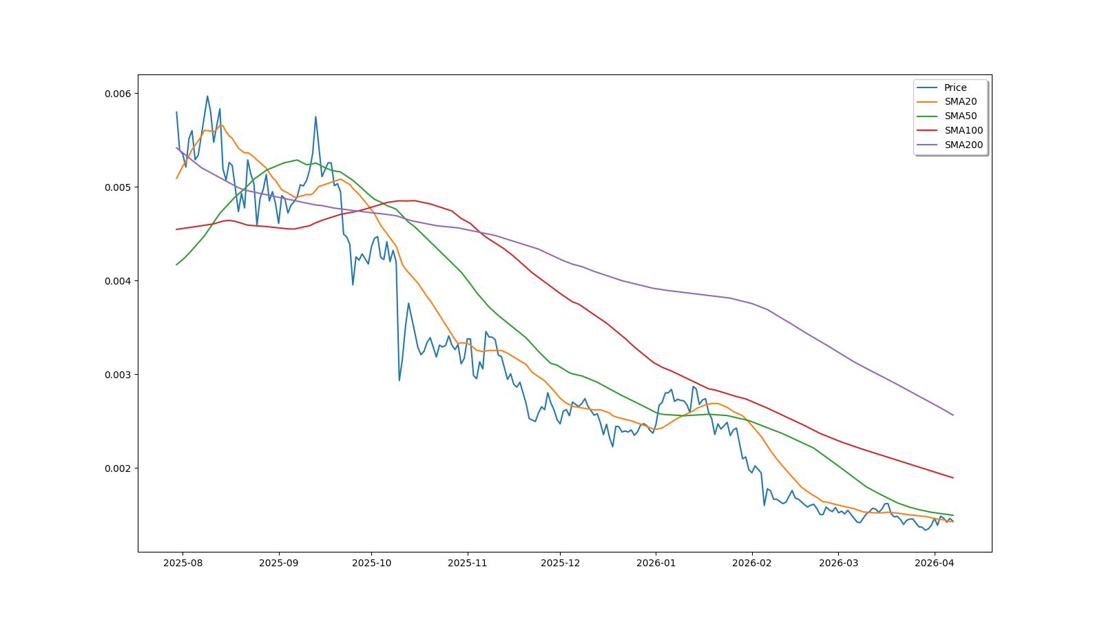 Nervos Network Simple Moving Averages
