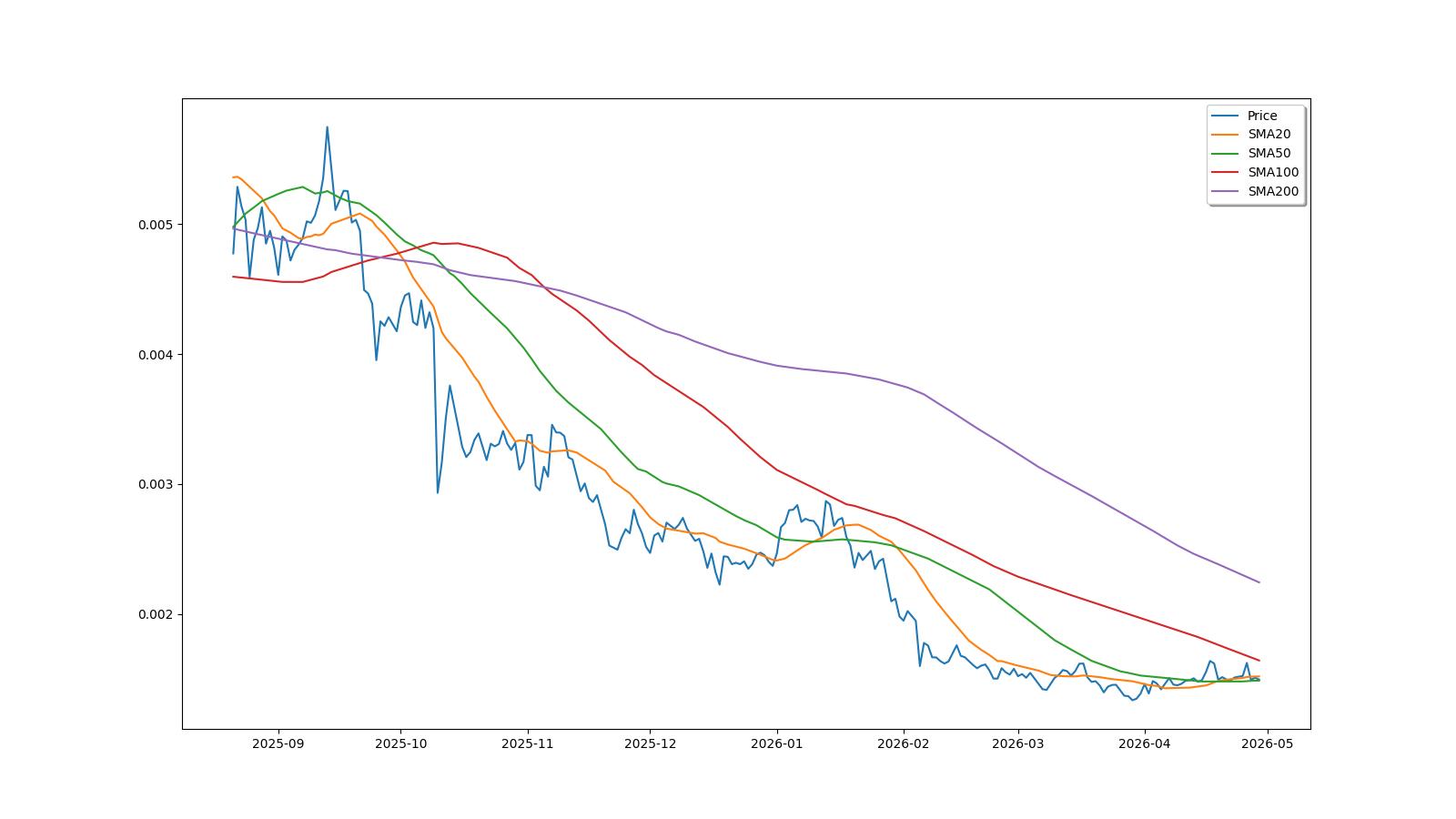 Nervos Network Simple Moving Averages