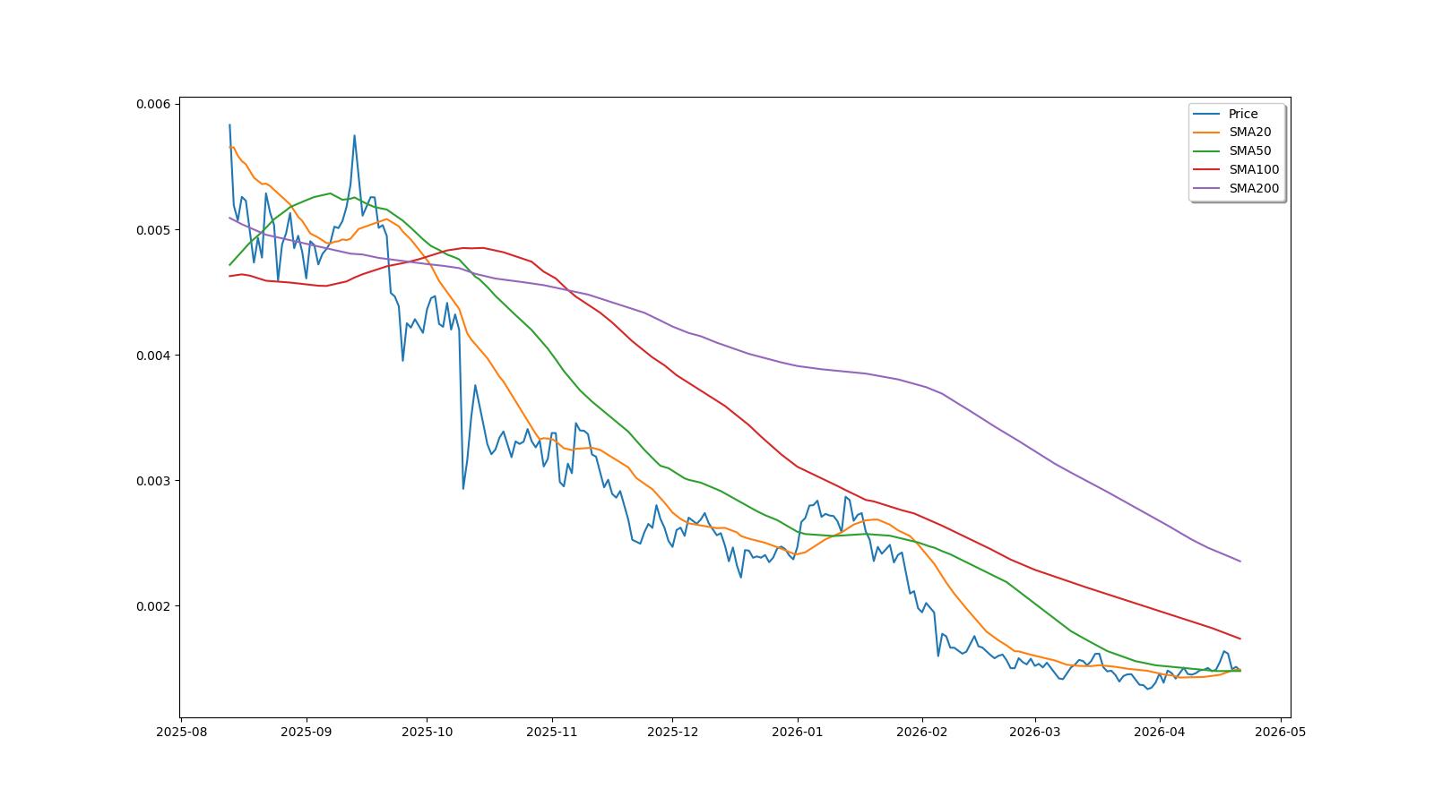Nervos Network Simple Moving Averages
