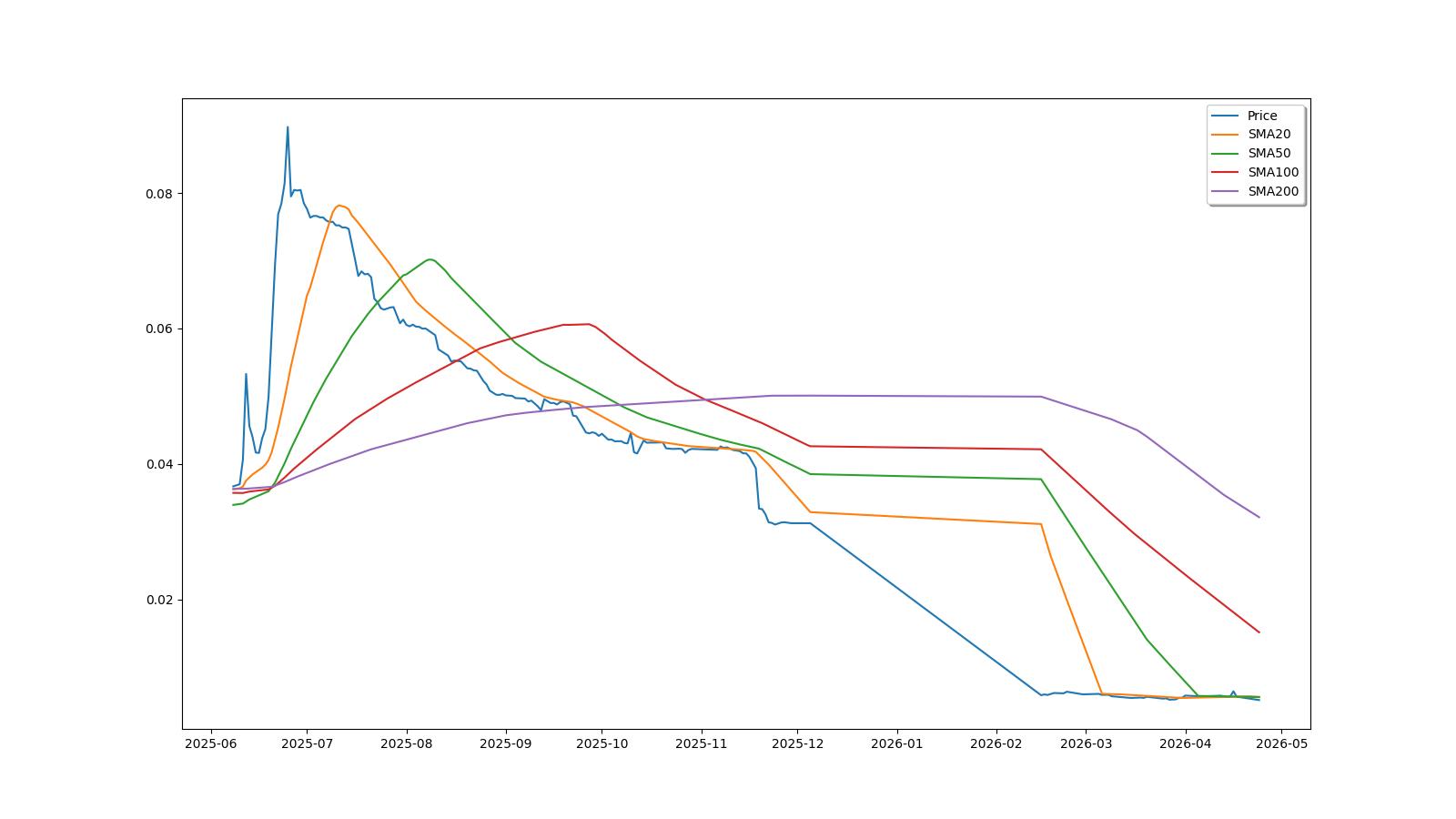 Ness Lab Simple Moving Averages