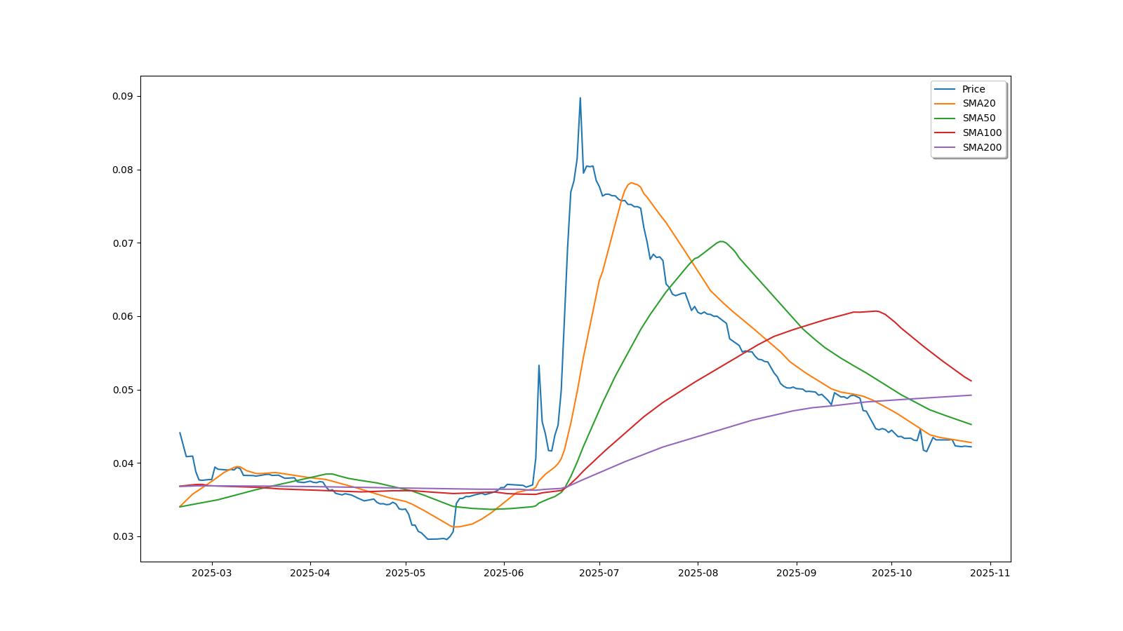 Ness Lab Simple Moving Averages