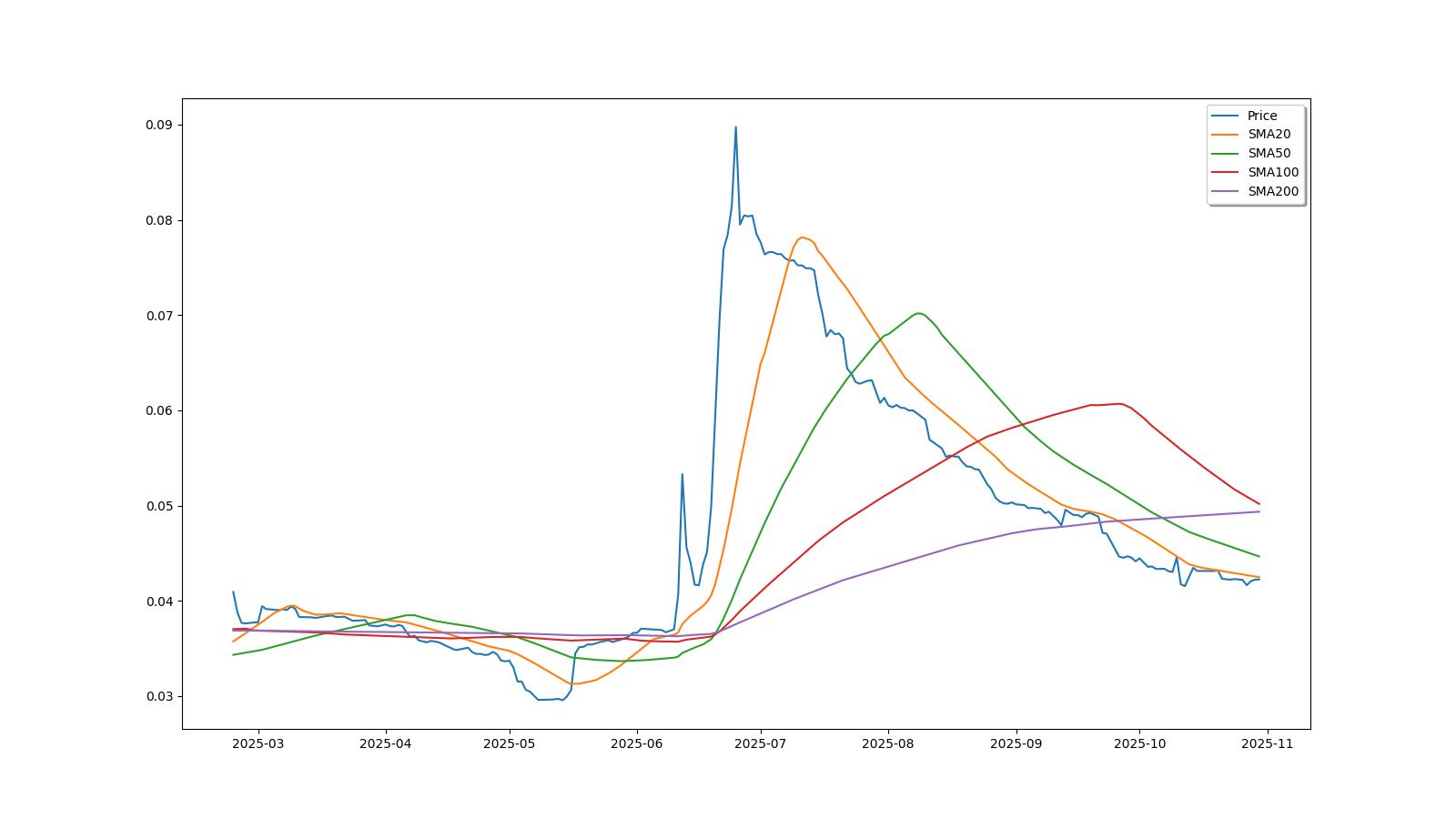 Ness Lab Simple Moving Averages