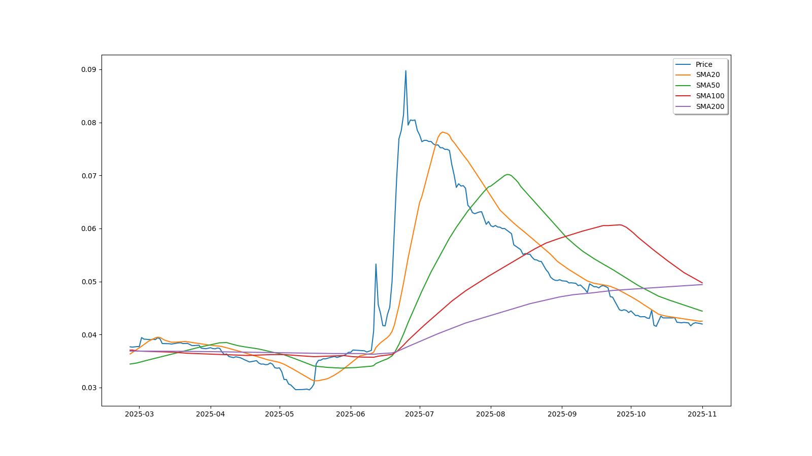 Ness Lab Simple Moving Averages