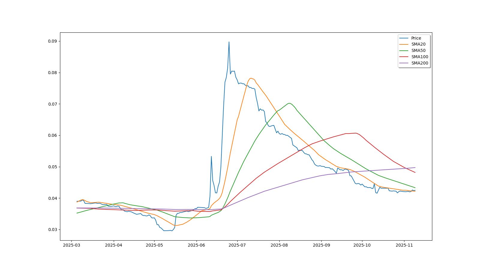 Ness Lab Simple Moving Averages