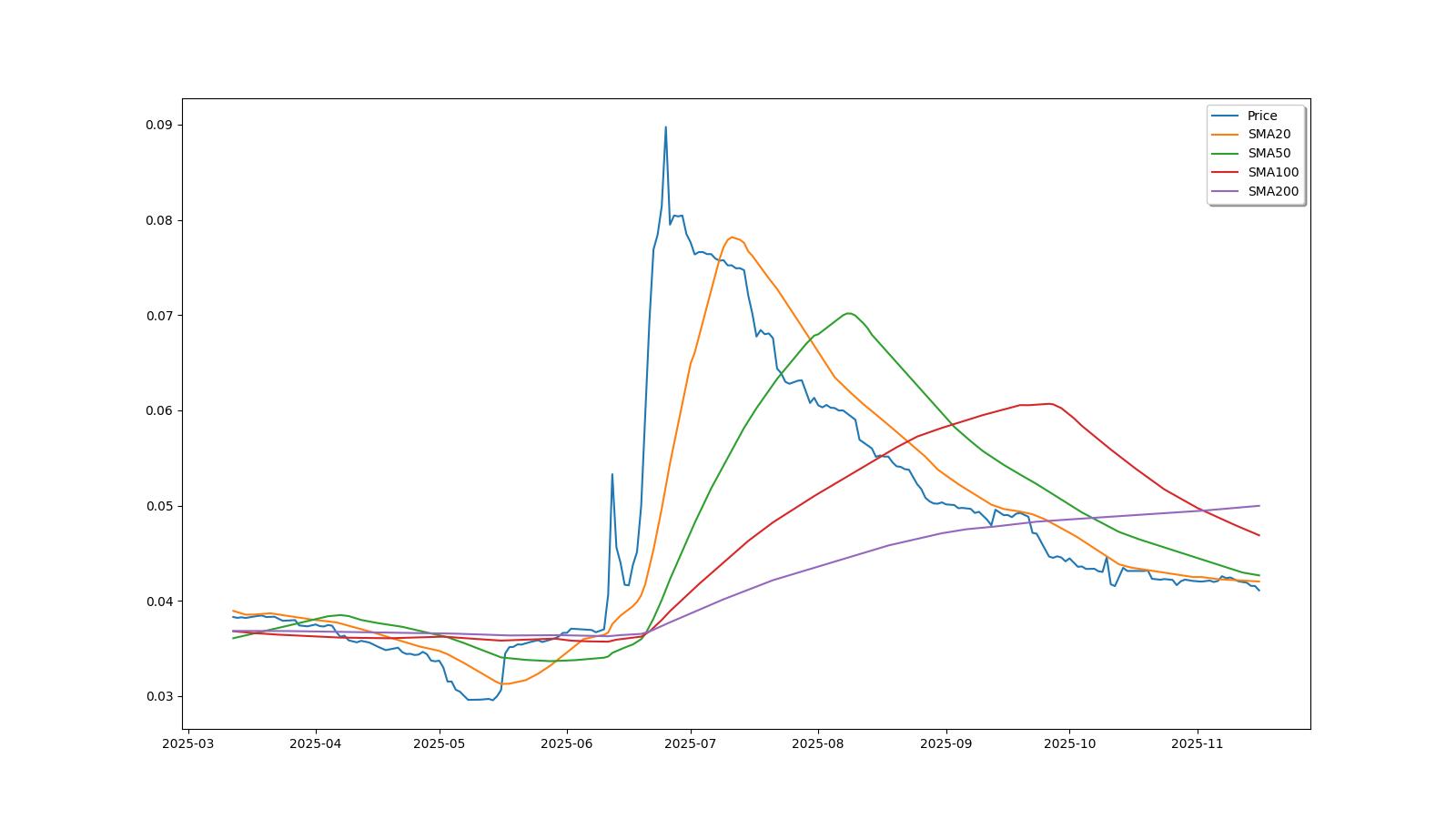 Ness Lab Simple Moving Averages