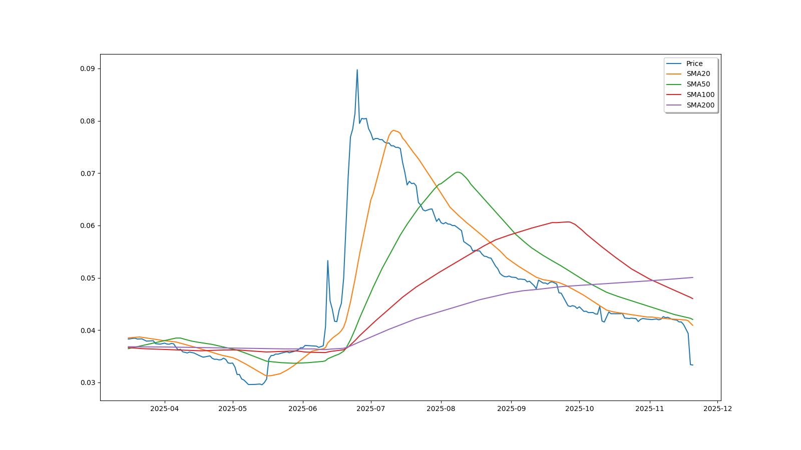 Ness Lab Simple Moving Averages