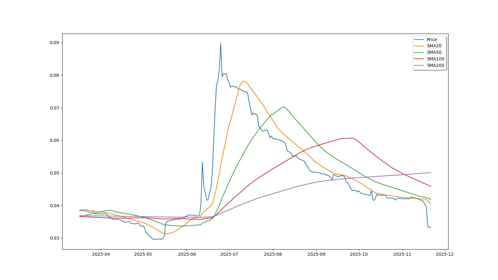 Ness Lab Simple Moving Averages