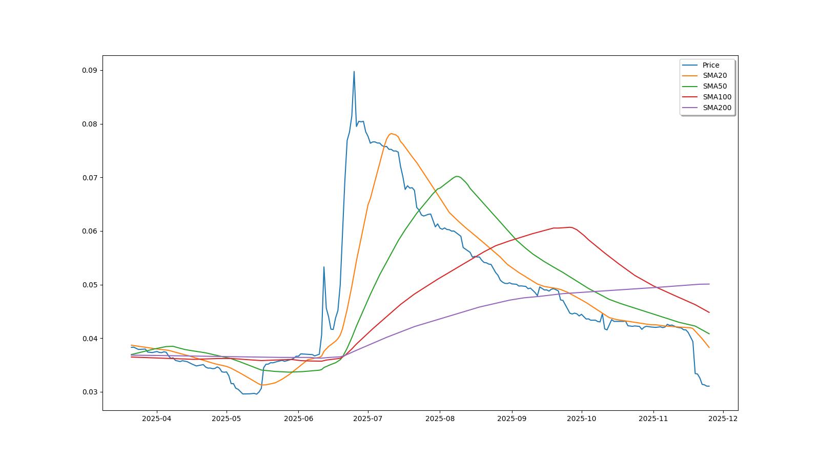 Ness Lab Simple Moving Averages