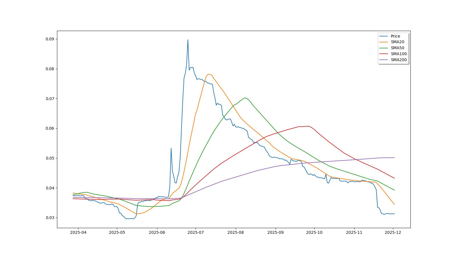 Ness Lab Simple Moving Averages