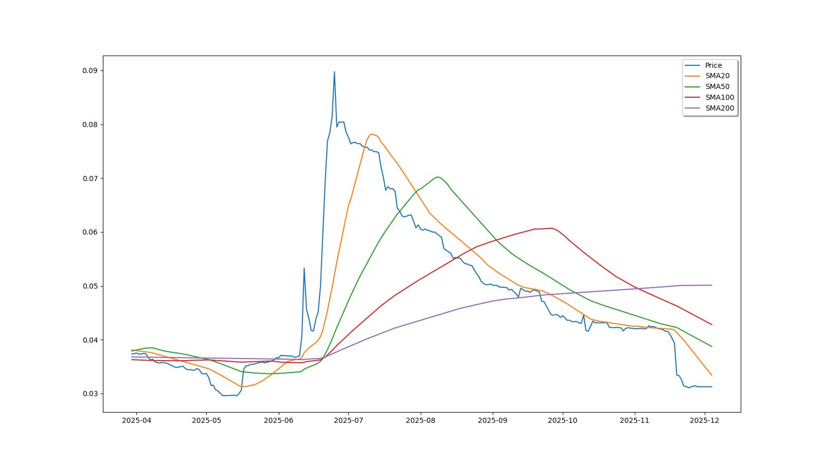 Ness Lab Simple Moving Averages