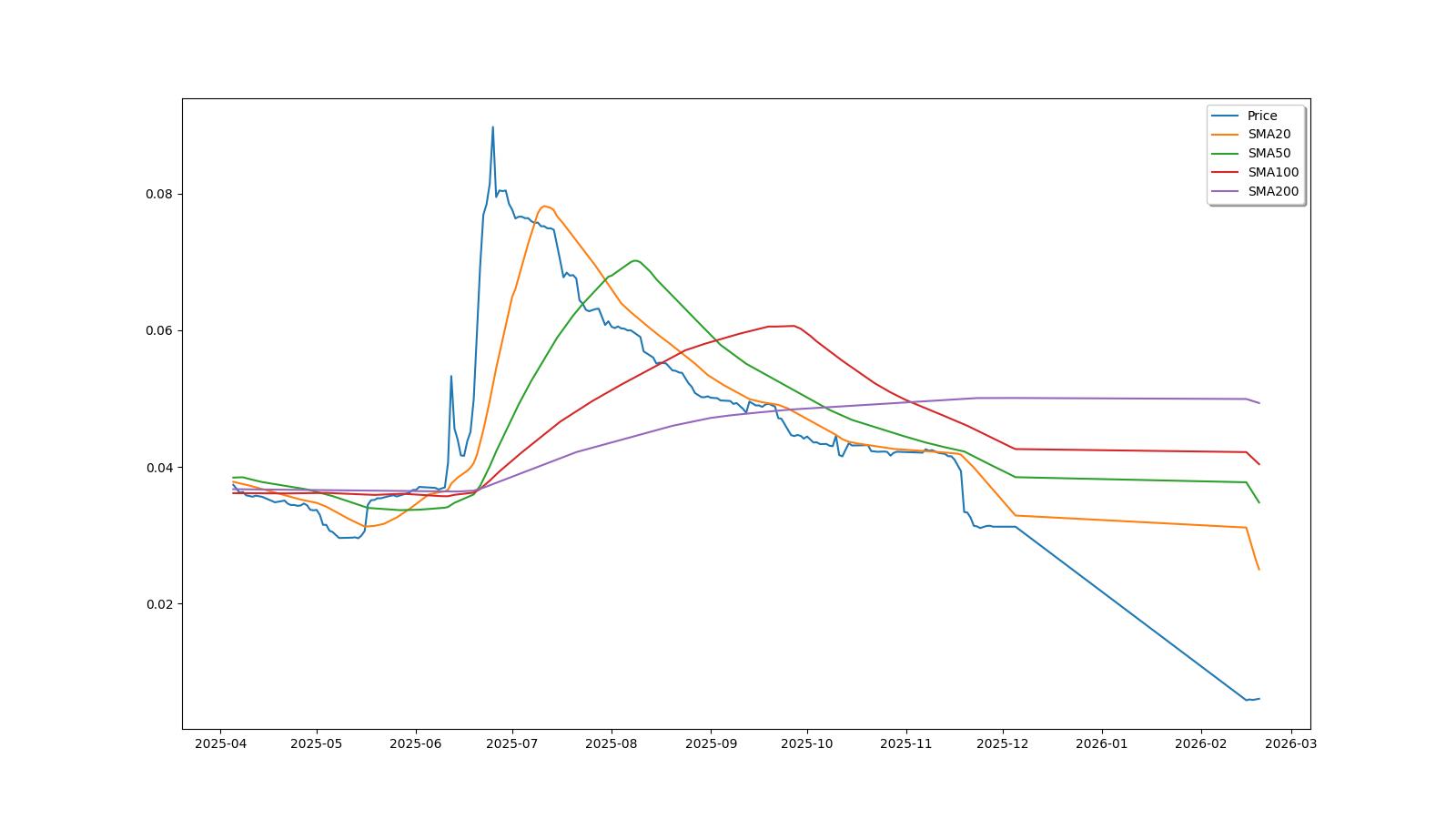 Ness Lab Simple Moving Averages