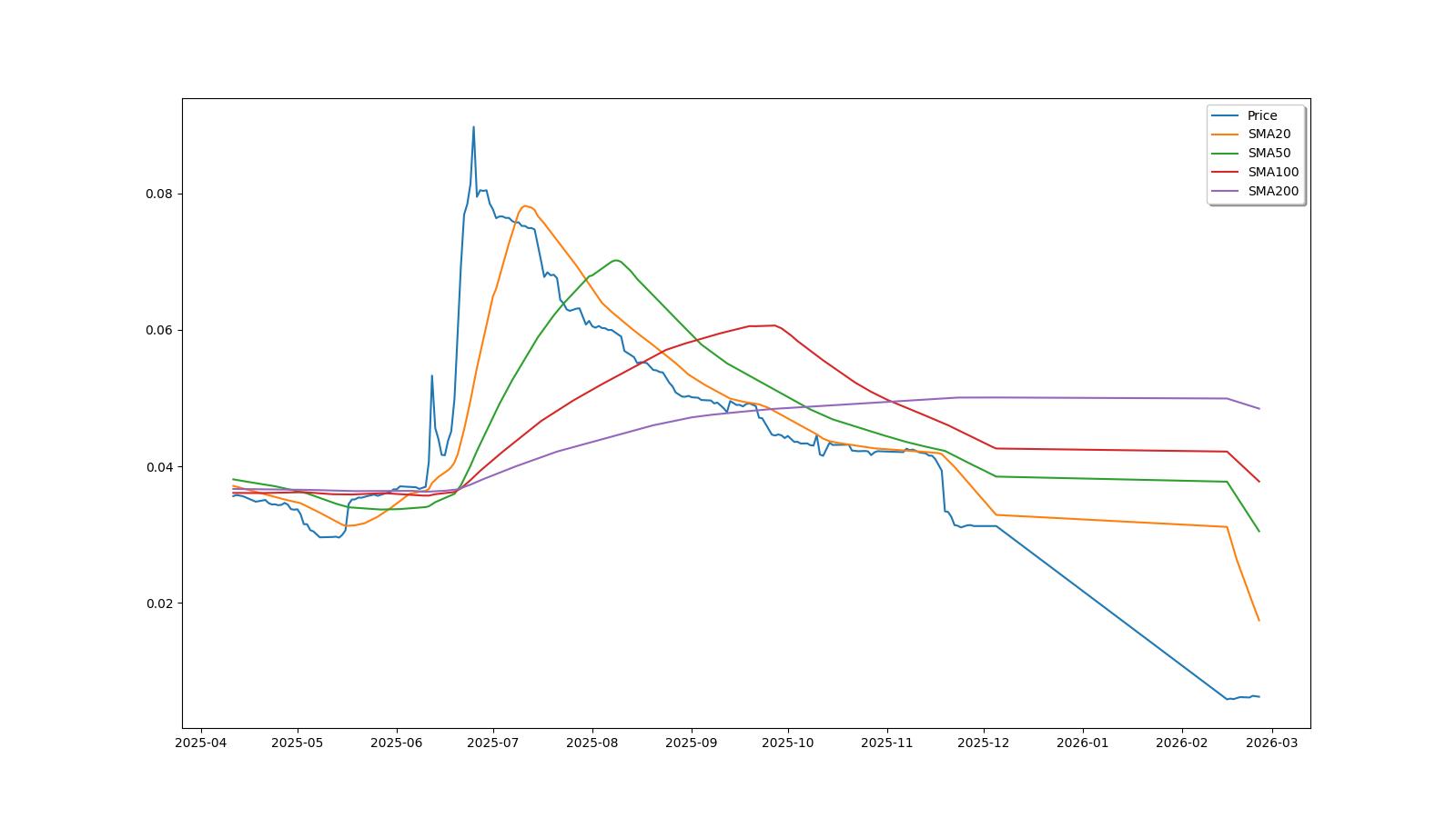 Ness Lab Simple Moving Averages