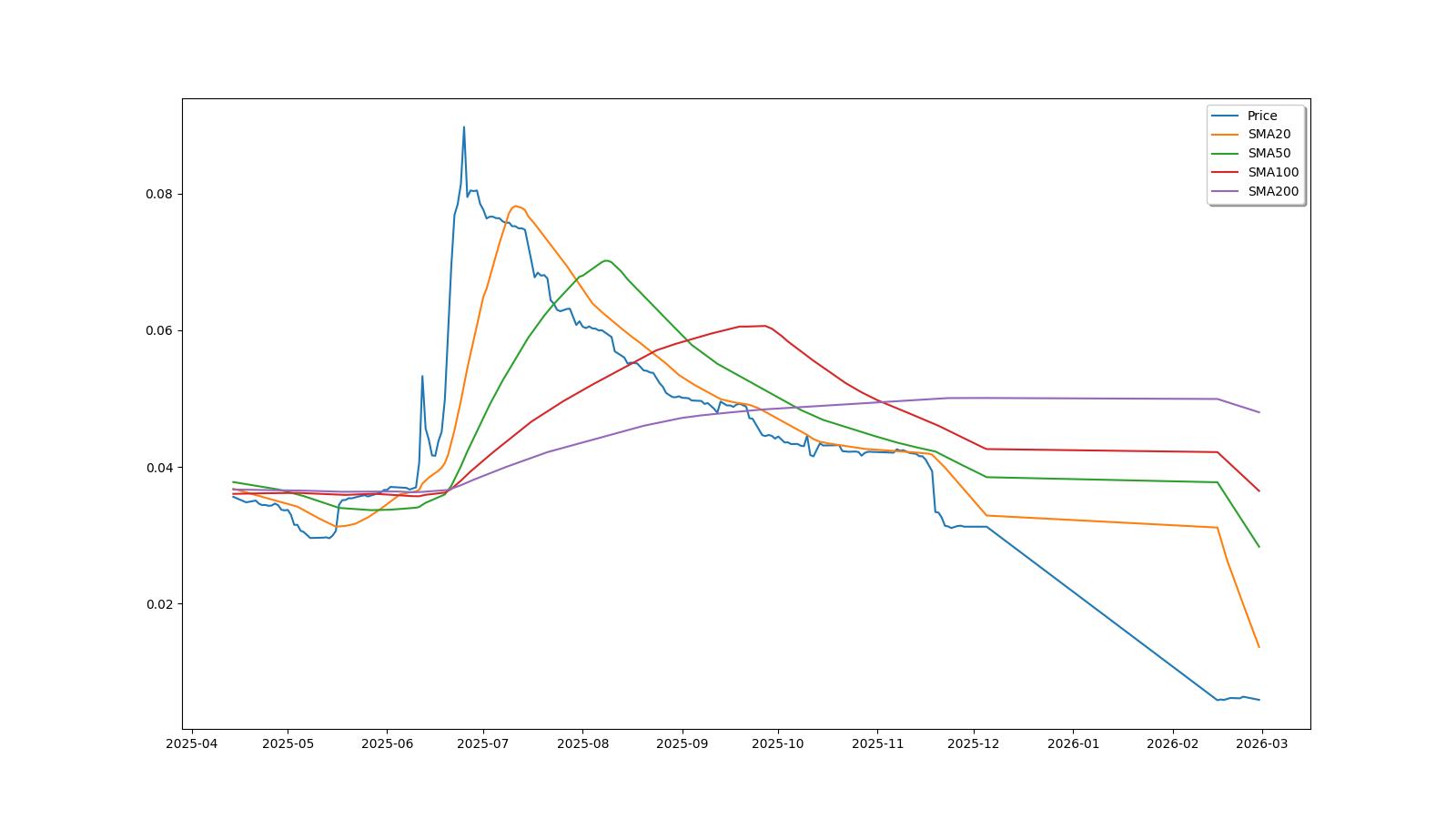Ness Lab Simple Moving Averages