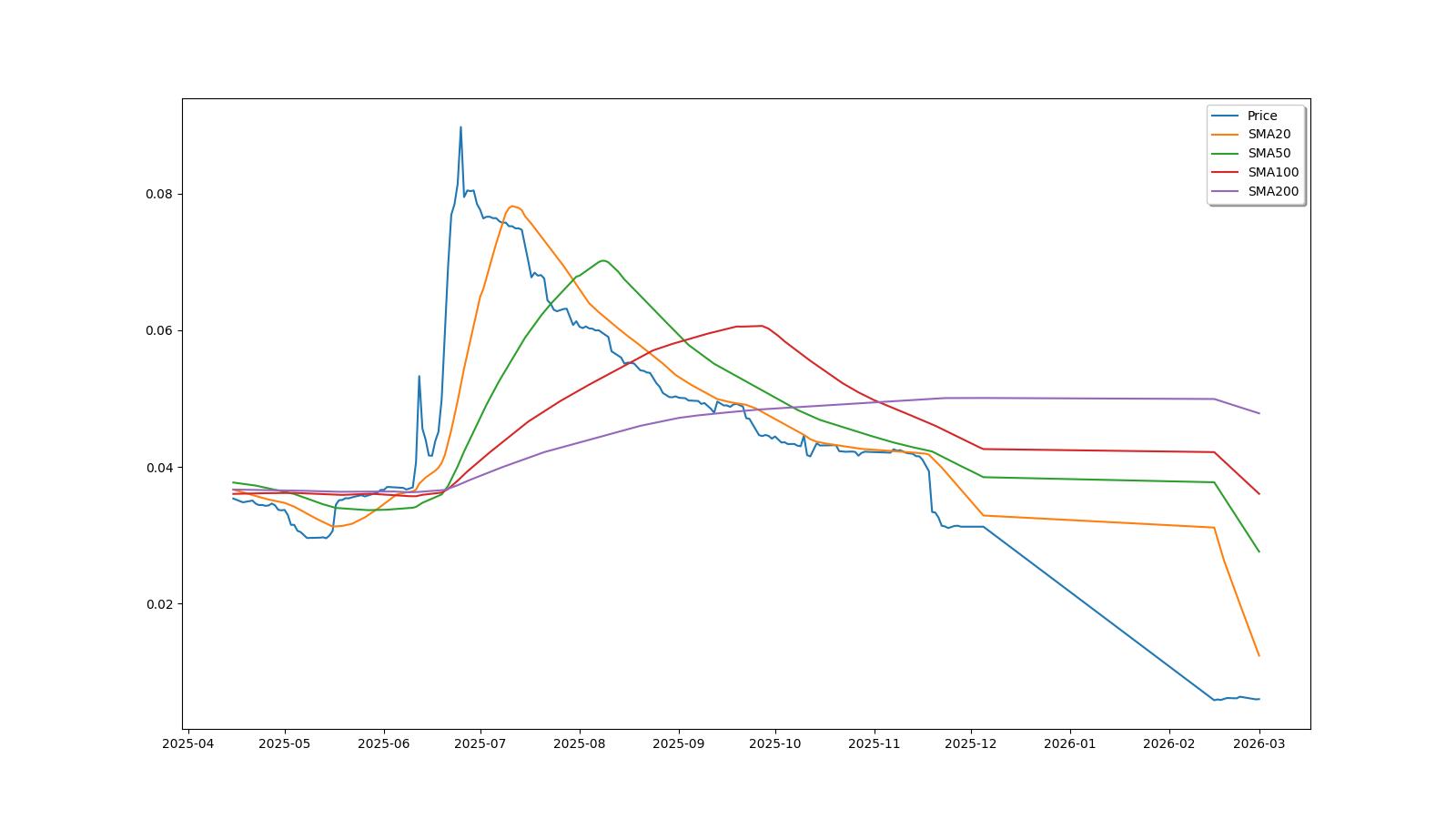 Ness Lab Simple Moving Averages