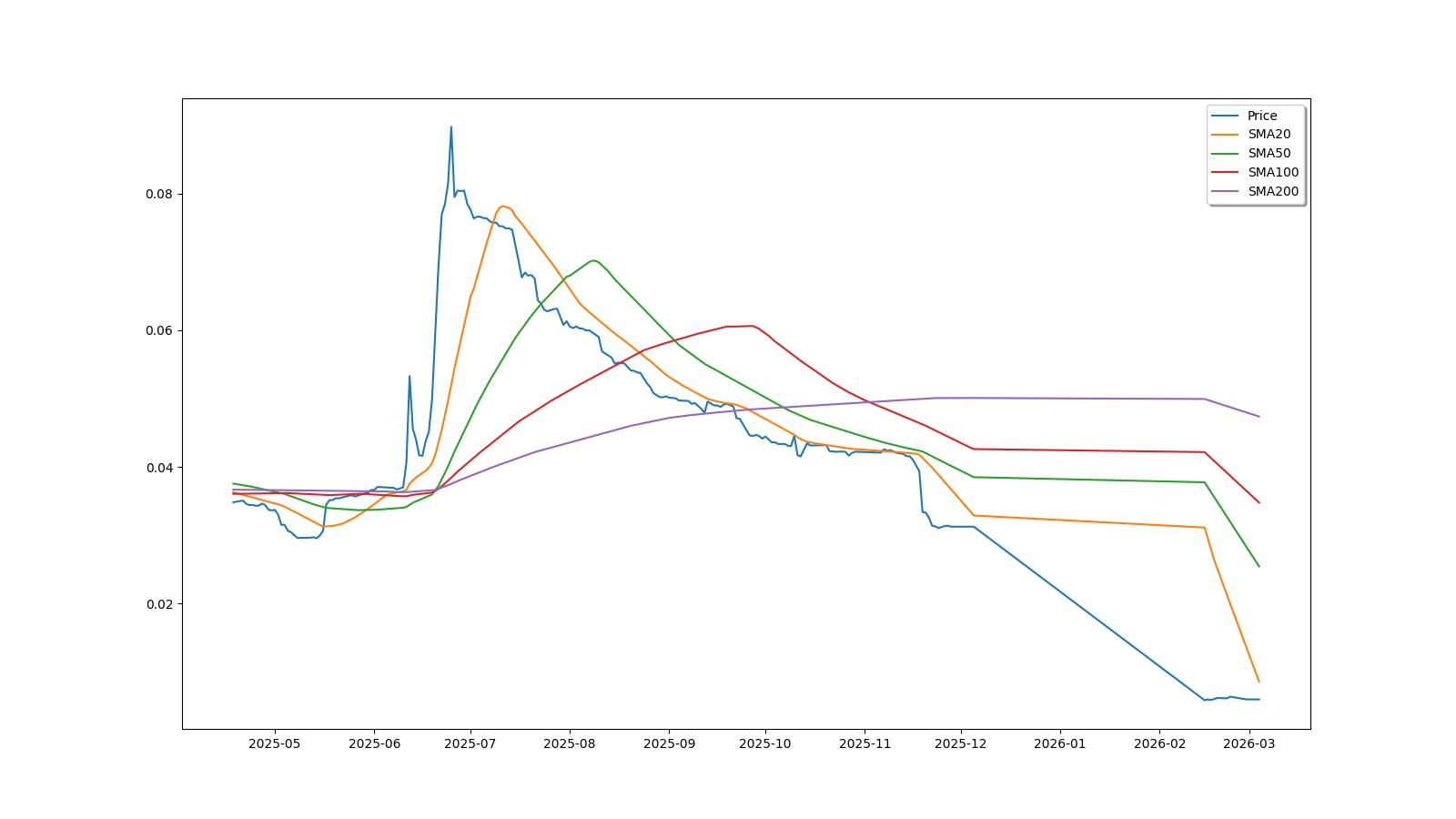 Ness Lab Simple Moving Averages