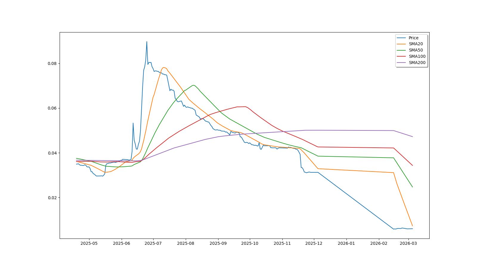 Ness Lab Simple Moving Averages