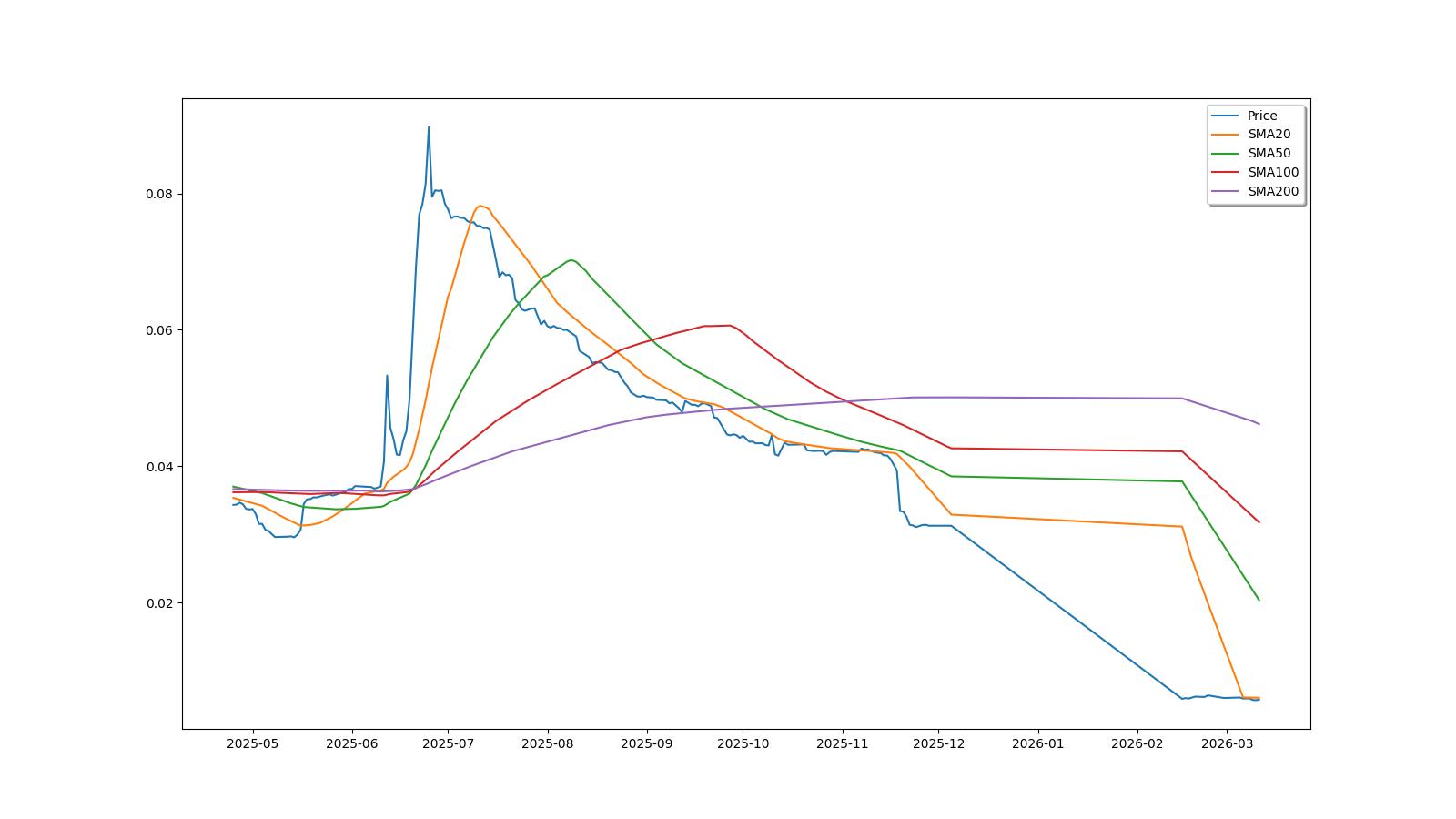 Ness Lab Simple Moving Averages