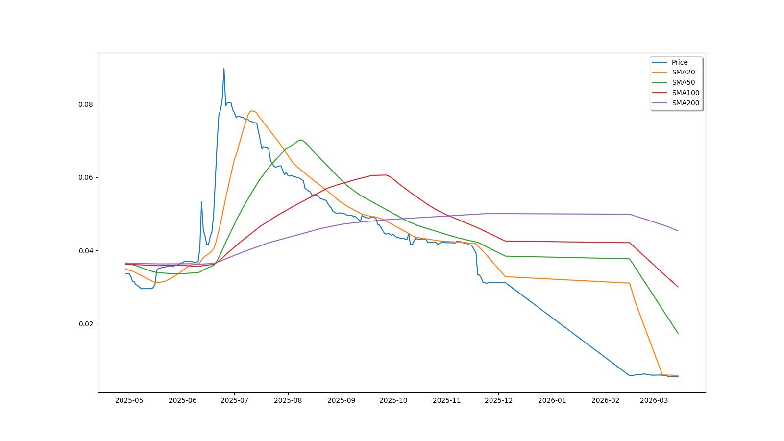 Ness Lab Simple Moving Averages