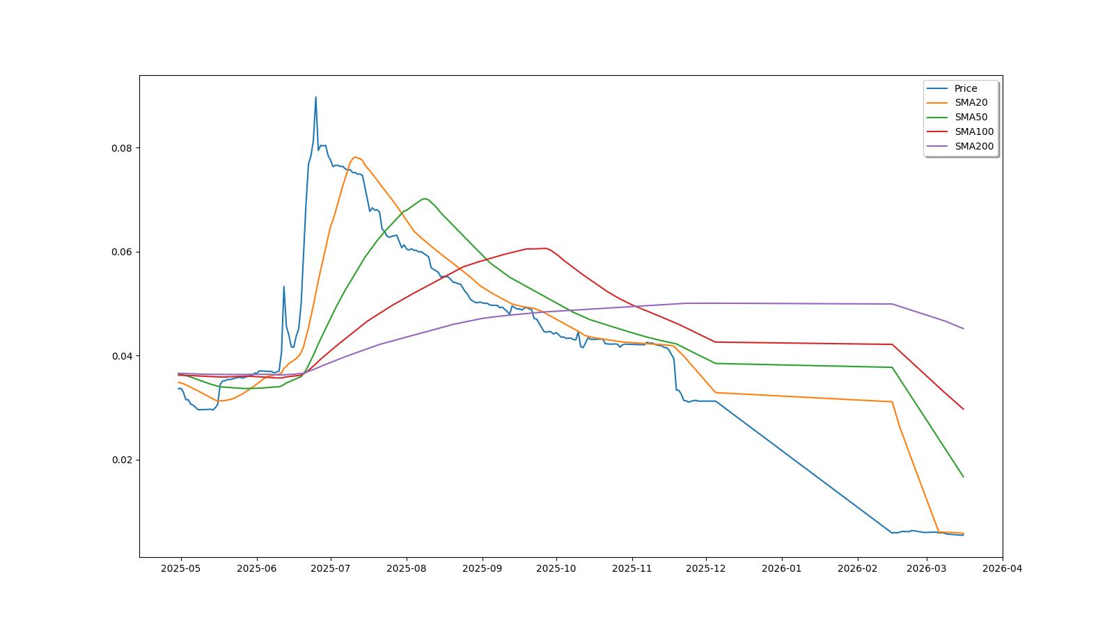 Ness Lab Simple Moving Averages