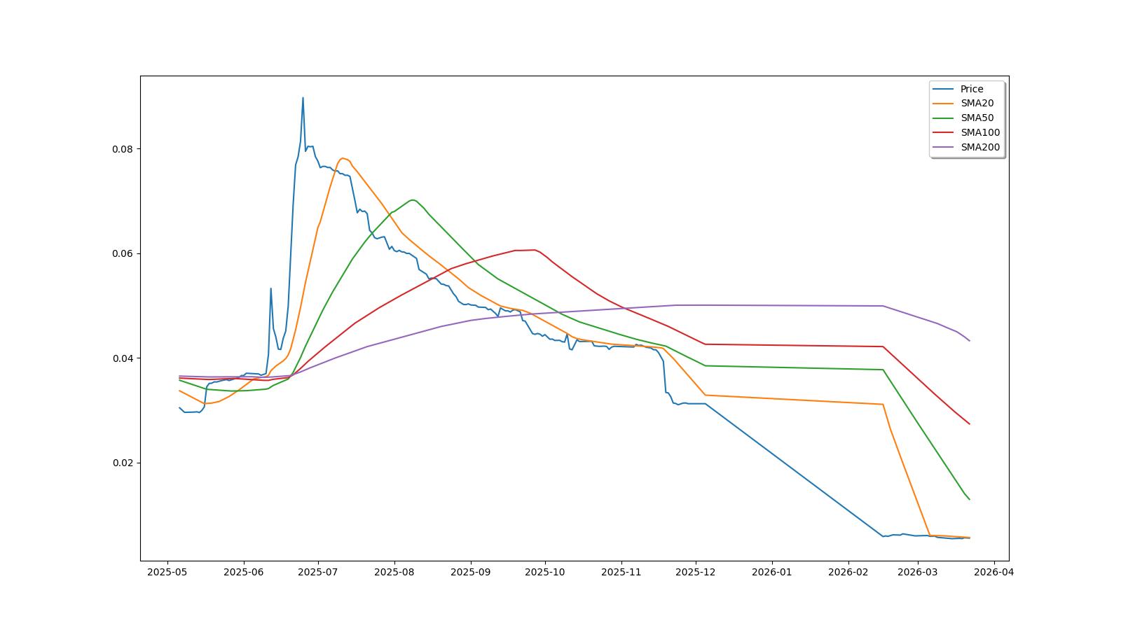 Ness Lab Simple Moving Averages