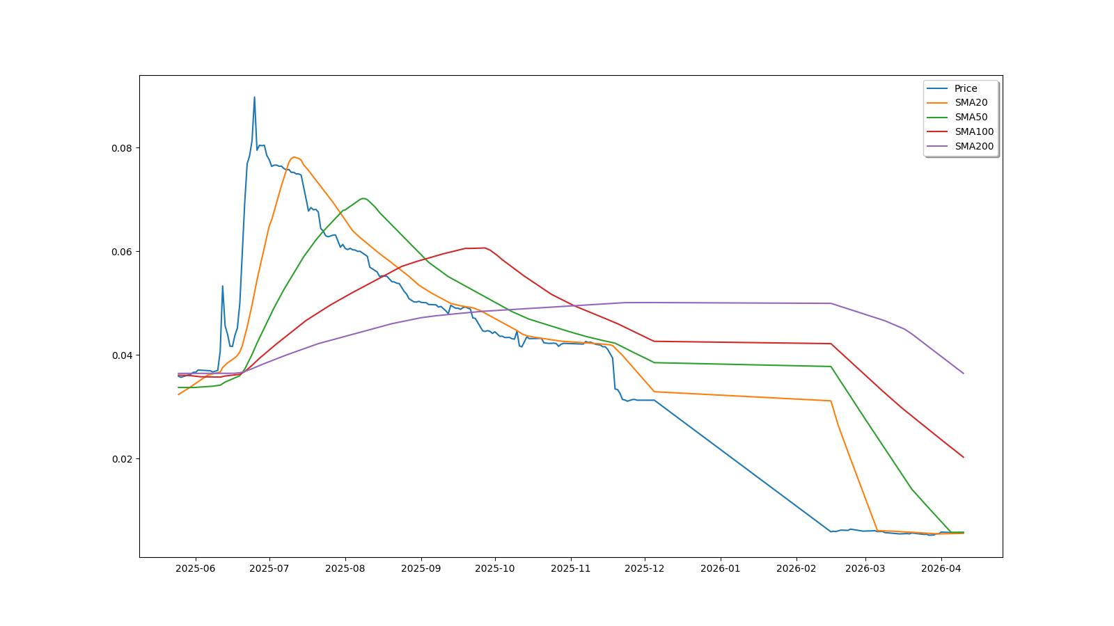 Ness Lab Simple Moving Averages