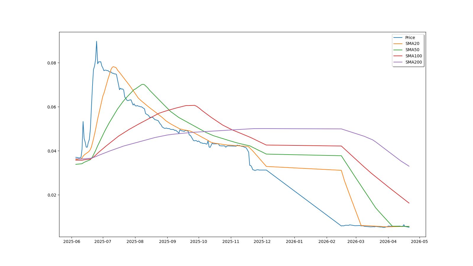 Ness Lab Simple Moving Averages