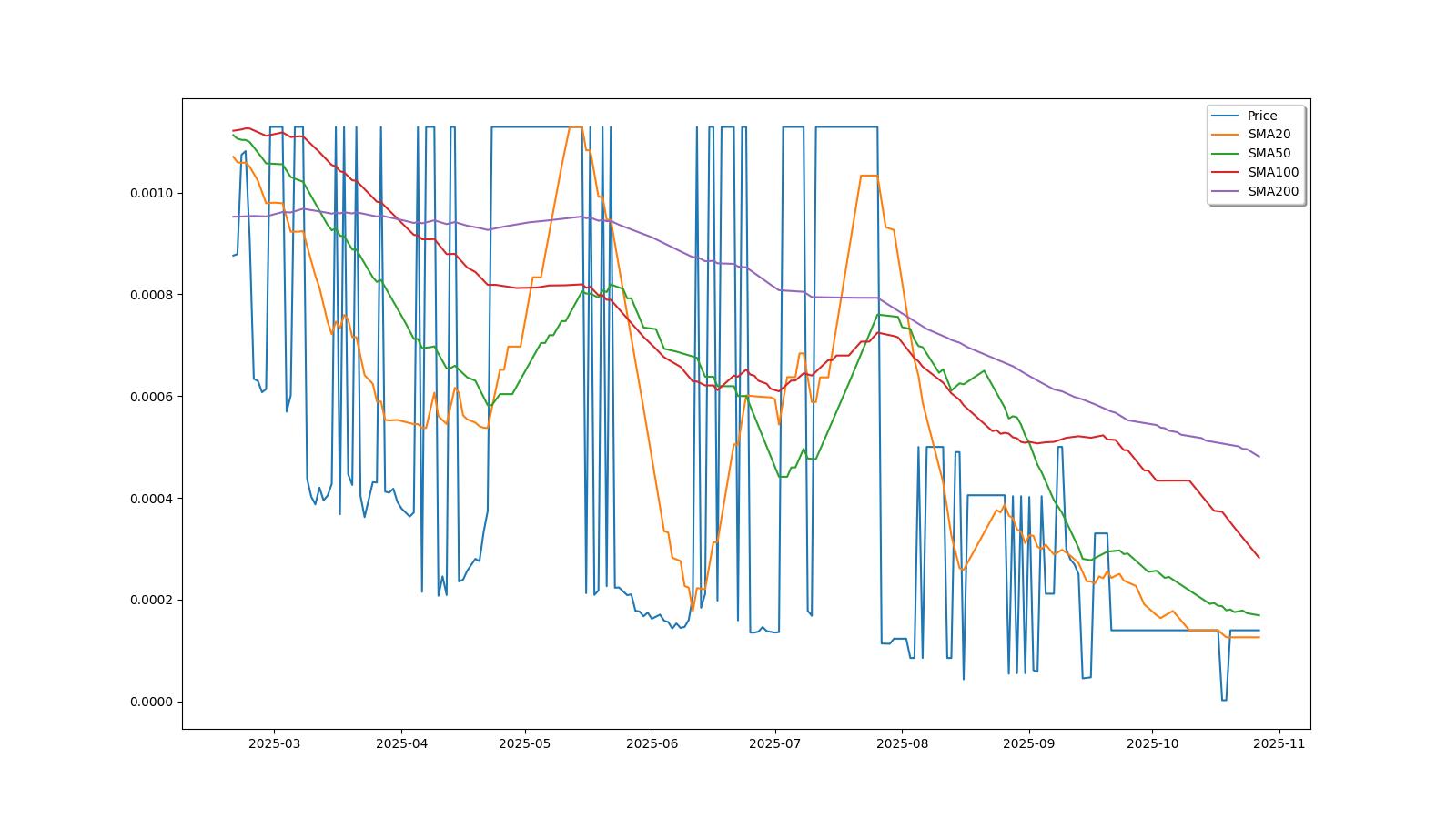 Nest Protocol Simple Moving Averages