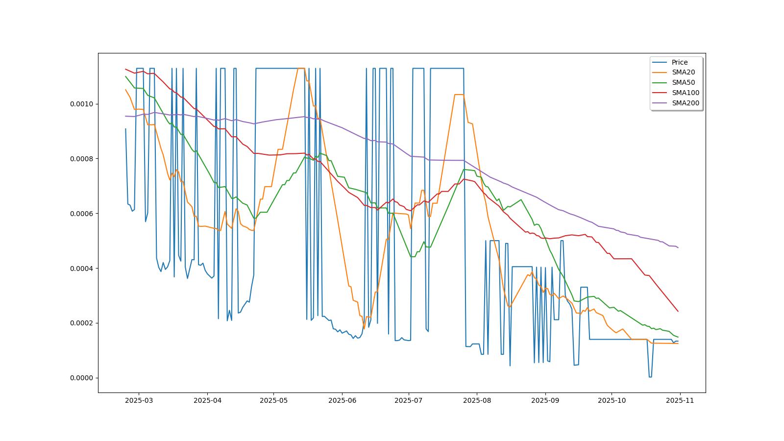 Nest Protocol Simple Moving Averages