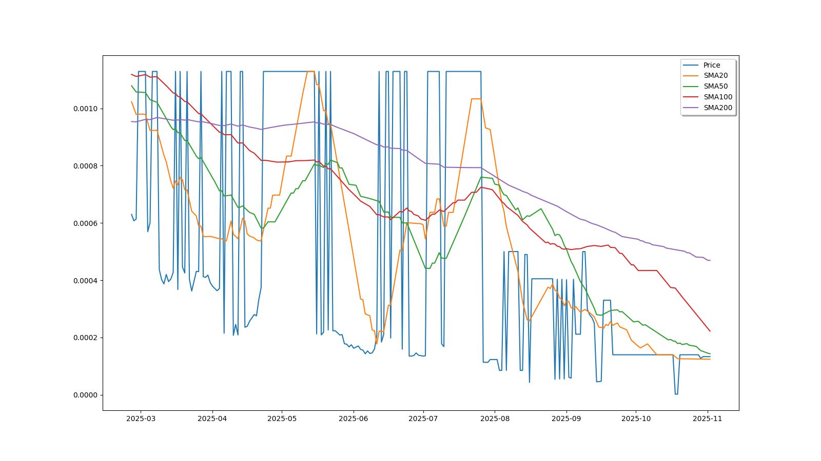 Nest Protocol Simple Moving Averages