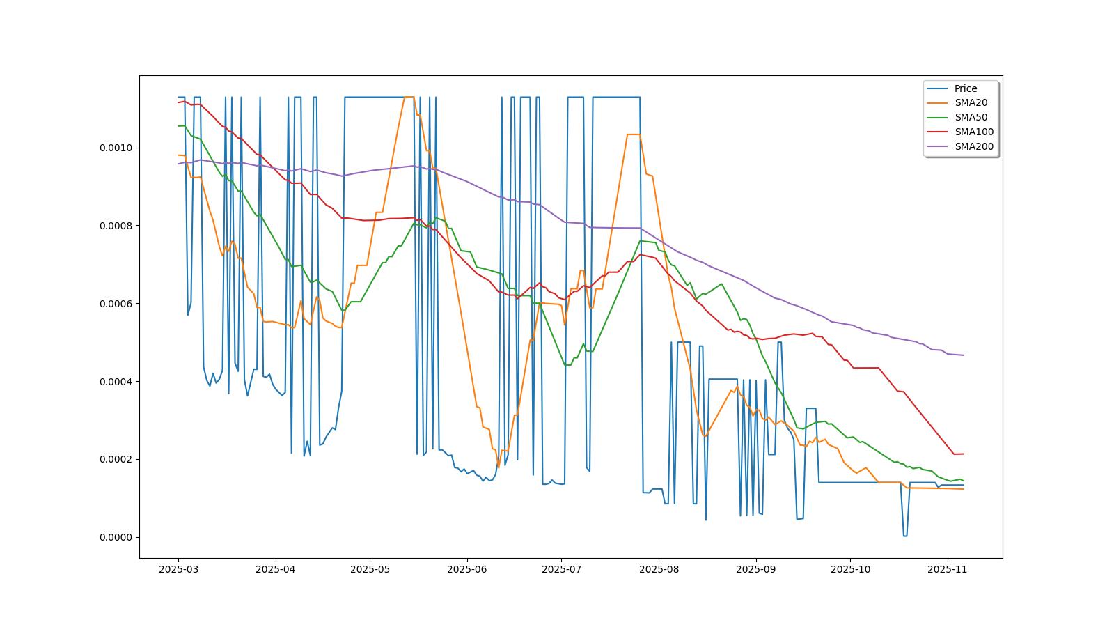 Nest Simple Moving Averages