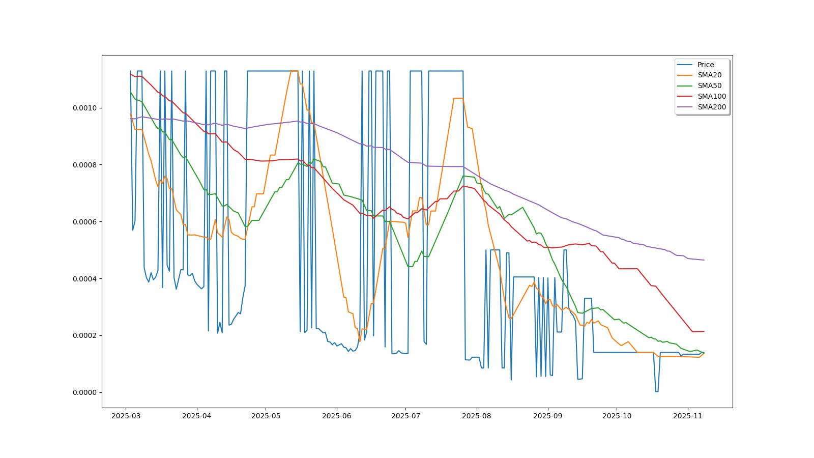 Nest Protocol Simple Moving Averages