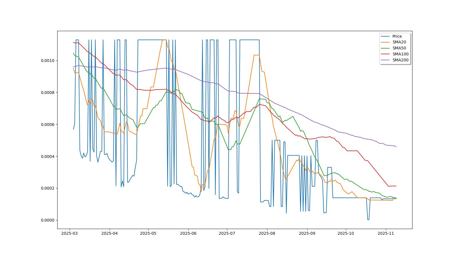 Nest Protocol Simple Moving Averages