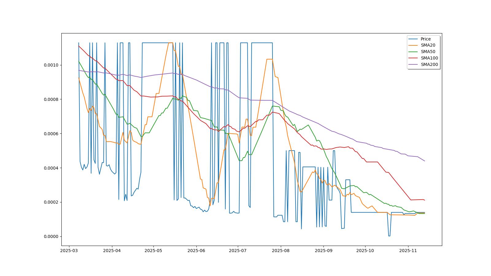 Nest Simple Moving Averages