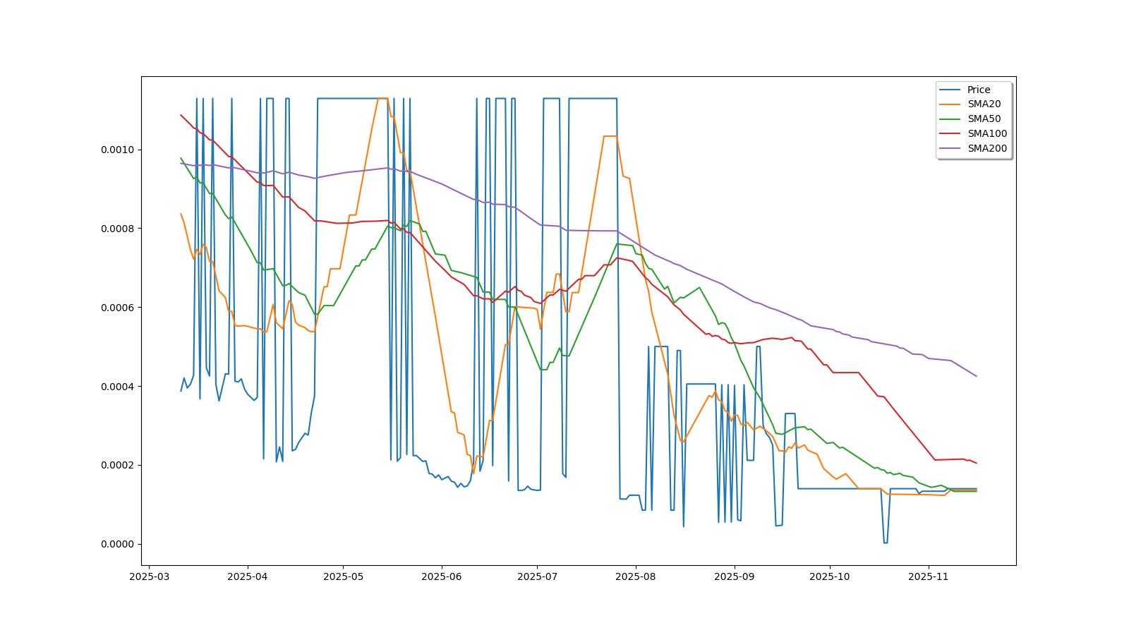 Nest Simple Moving Averages