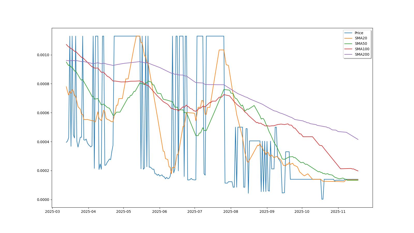 Nest Protocol Simple Moving Averages
