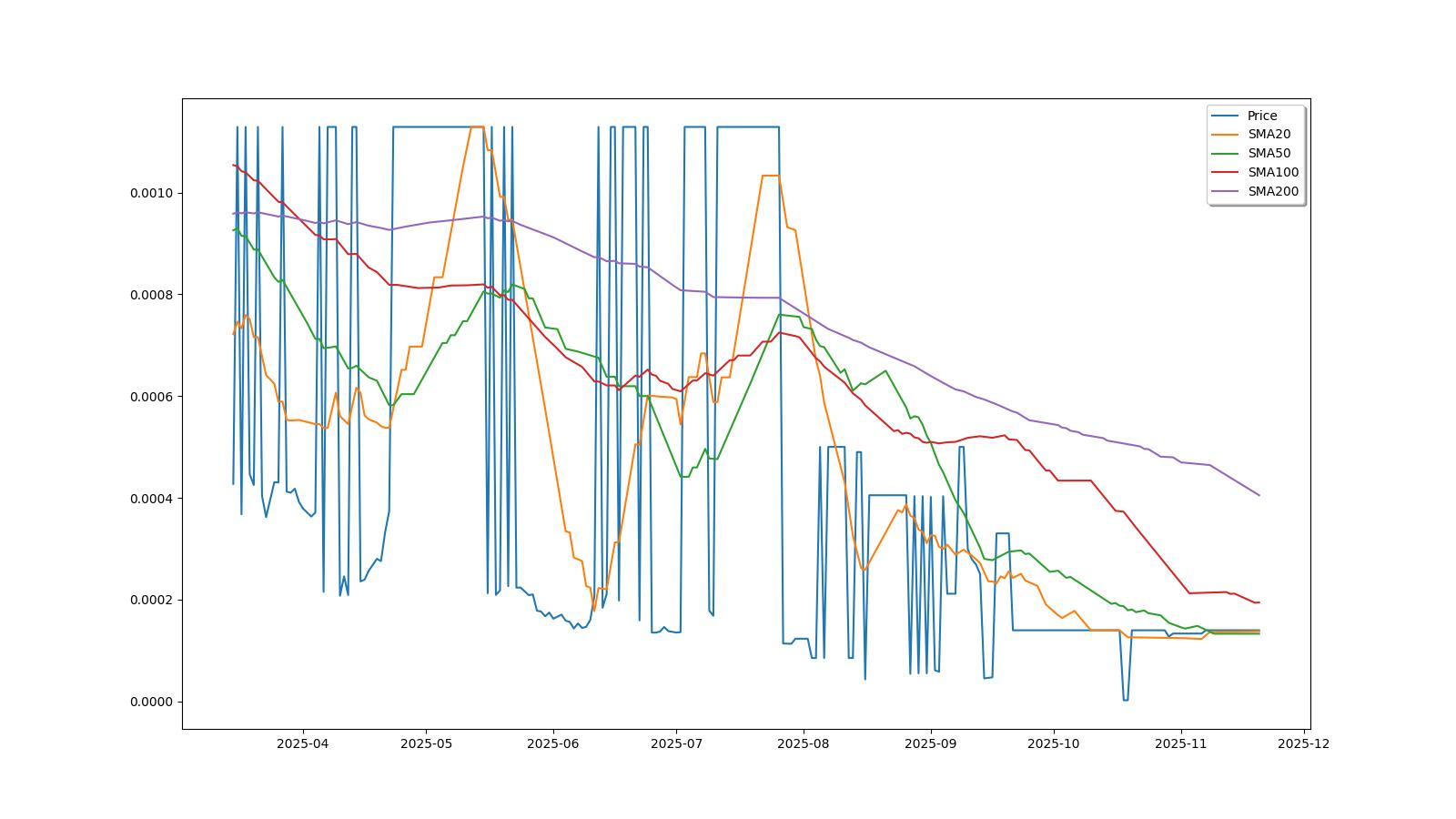 Nest Protocol Simple Moving Averages