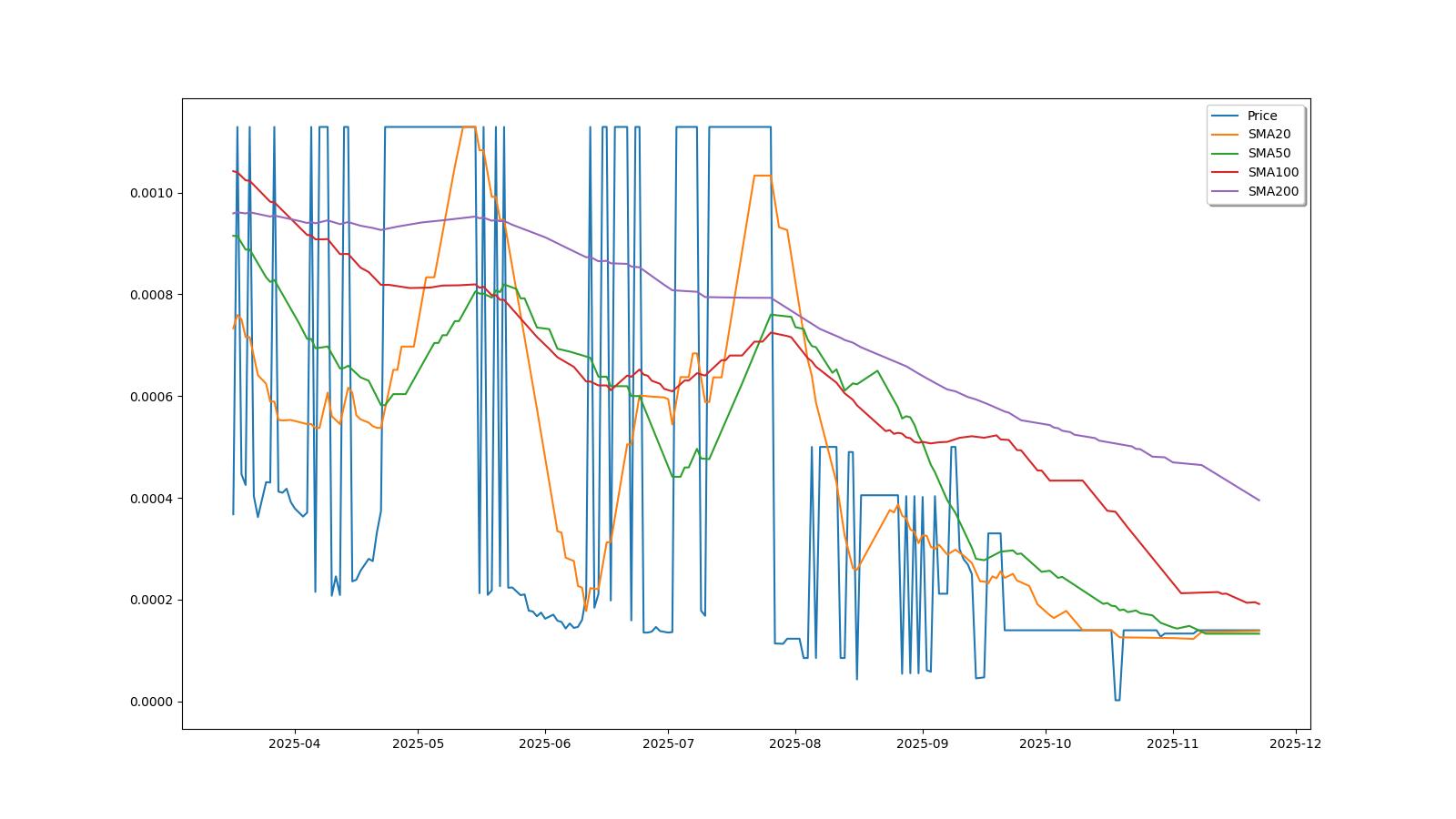 Nest Protocol Simple Moving Averages
