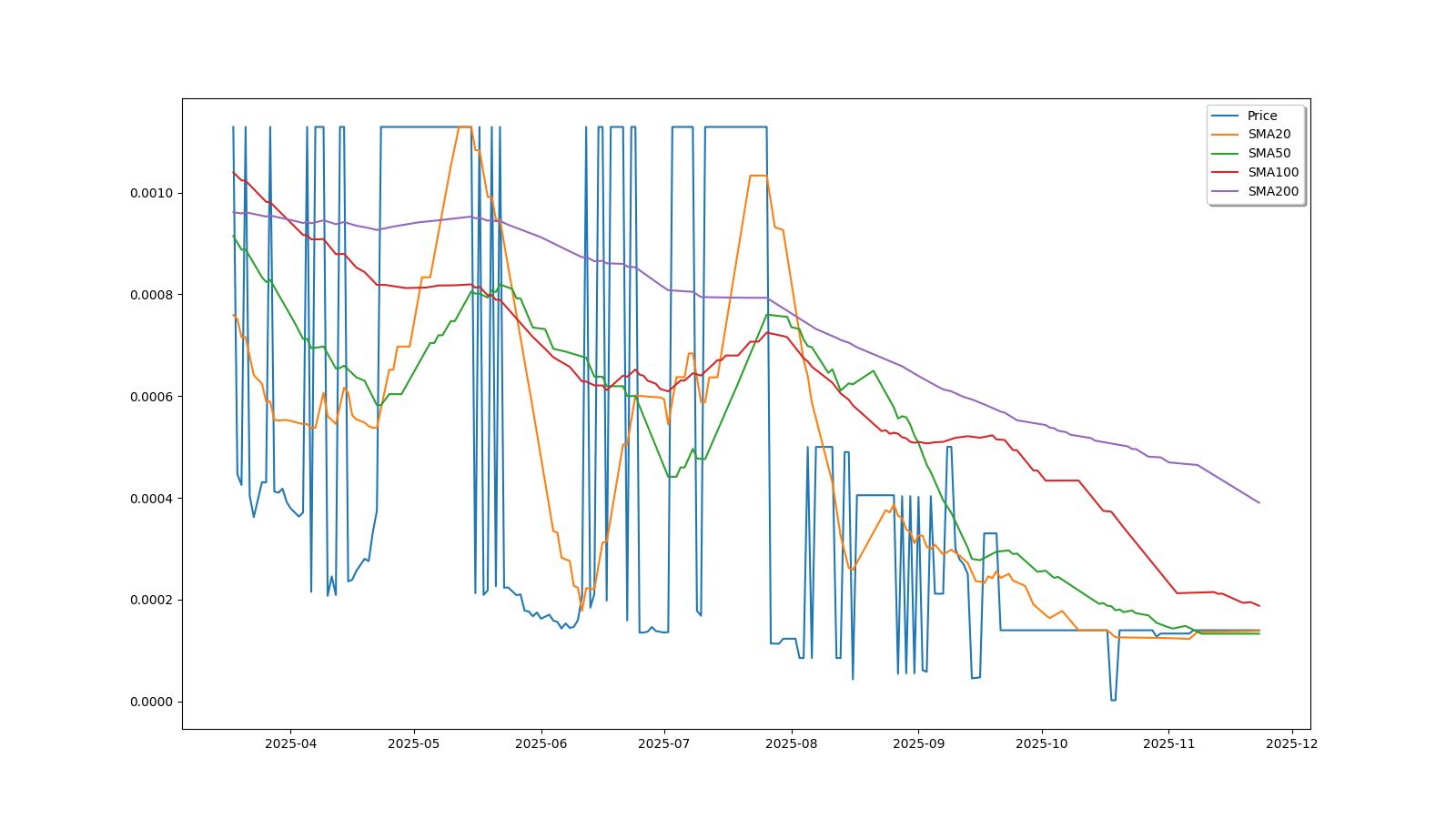 Nest Simple Moving Averages