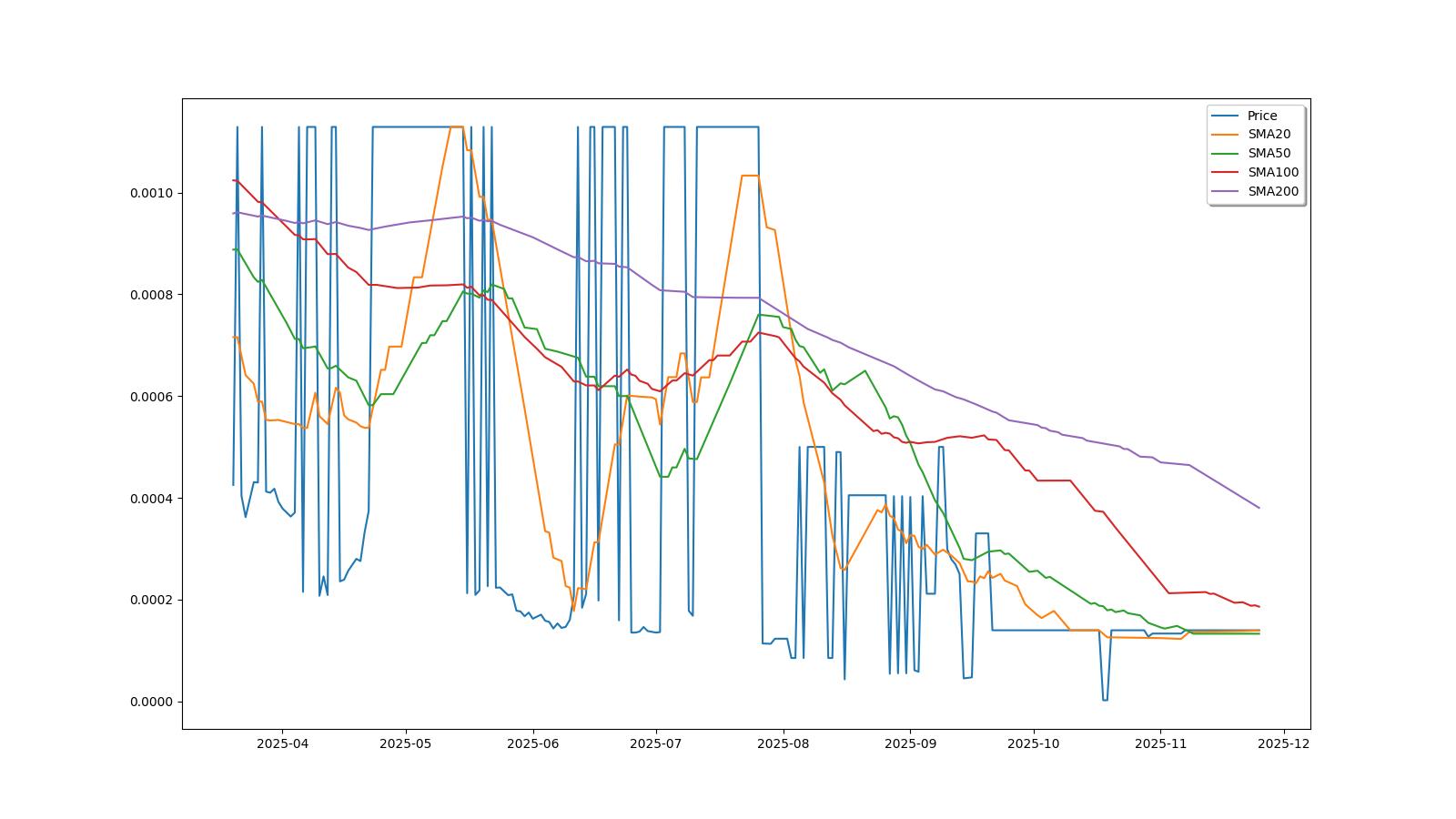 Nest Protocol Simple Moving Averages
